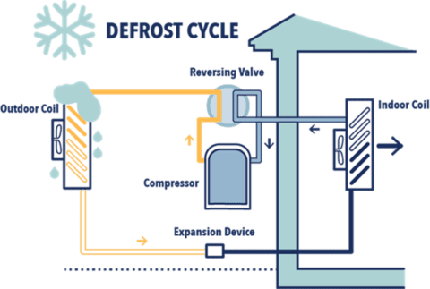 The defrost cycle and how it affects your air conditioner - Voltair ...